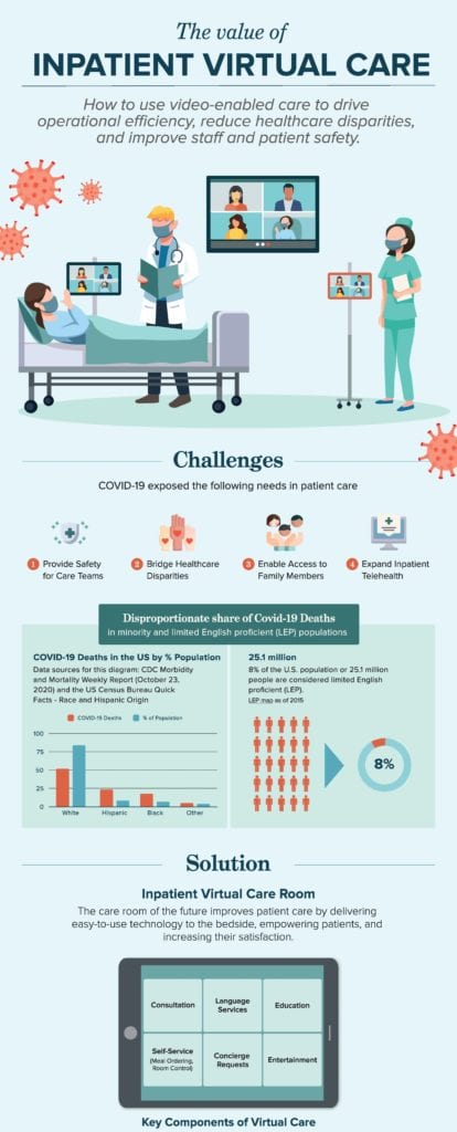 Infographic: The value of inpatient virtual care - Oneview Healthcare